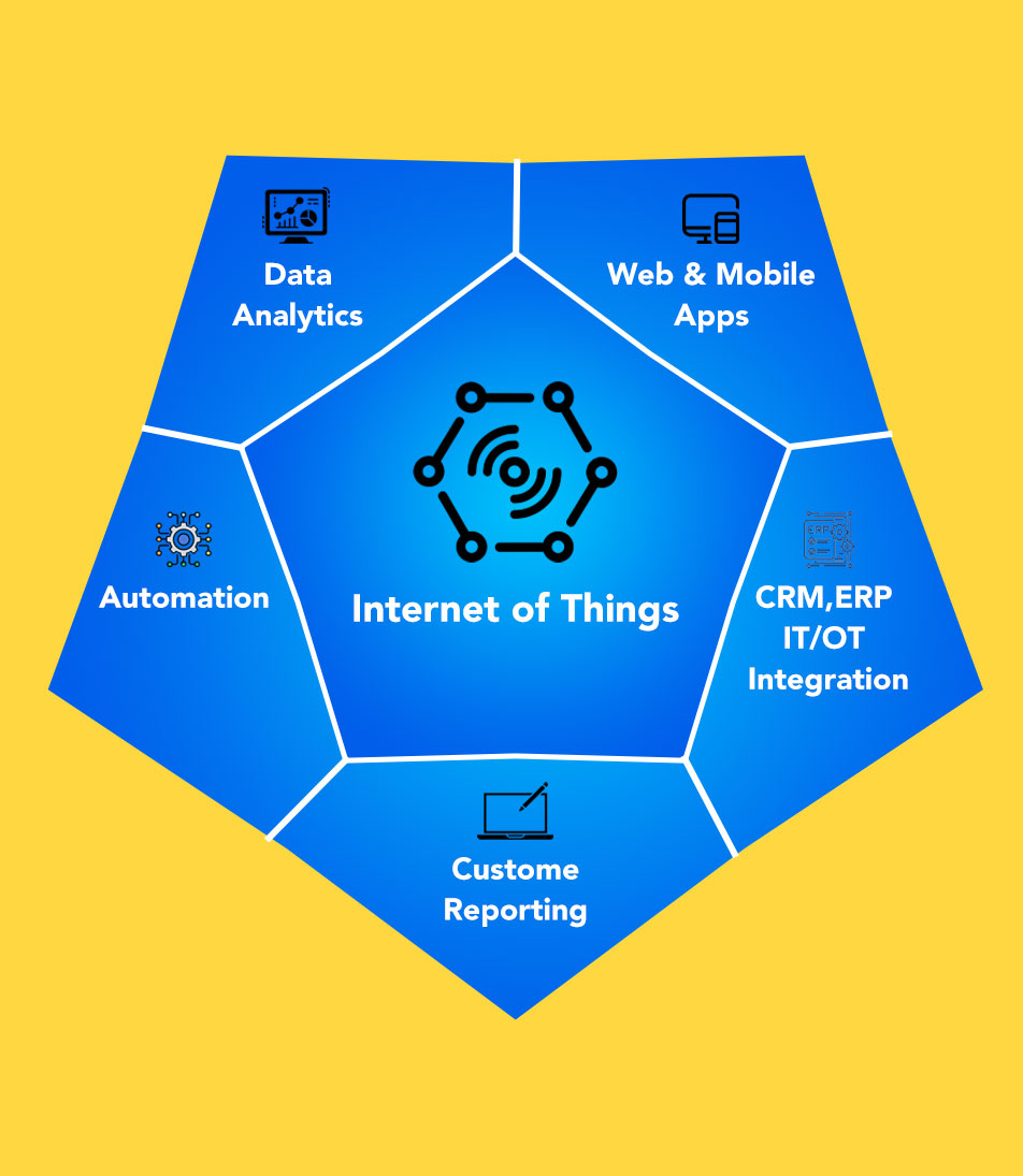 IOT Development Company | IOT Development Services